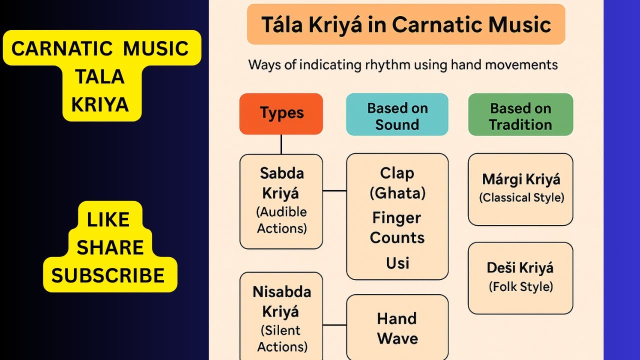 Carnatic Music -Tāla Kriyā in Carnatic Music – The Art of Keeping ...