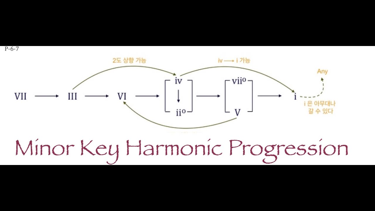 미국음대에서 배우는 음악이론/ Harmonic Progression (7) 단조에서의 화성진행 - YouTube