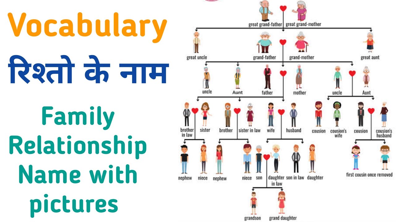 Family relationship name in English and Hindi with pictures| सभी रिश्तो ...