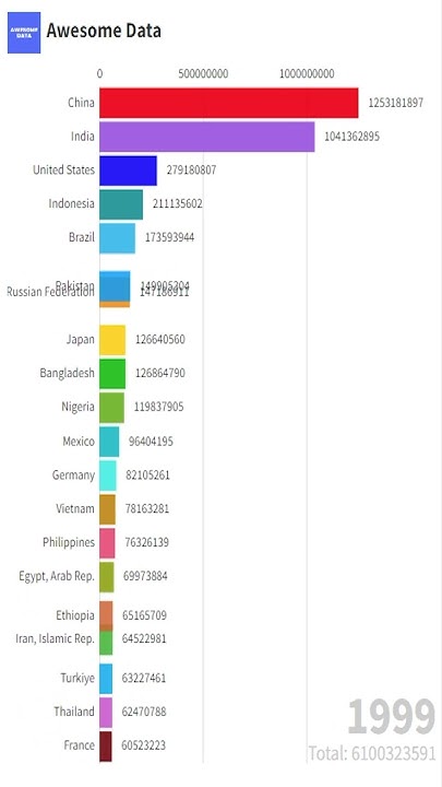 Top 20 Countries Population Shorts Data Visualization Barchartrace