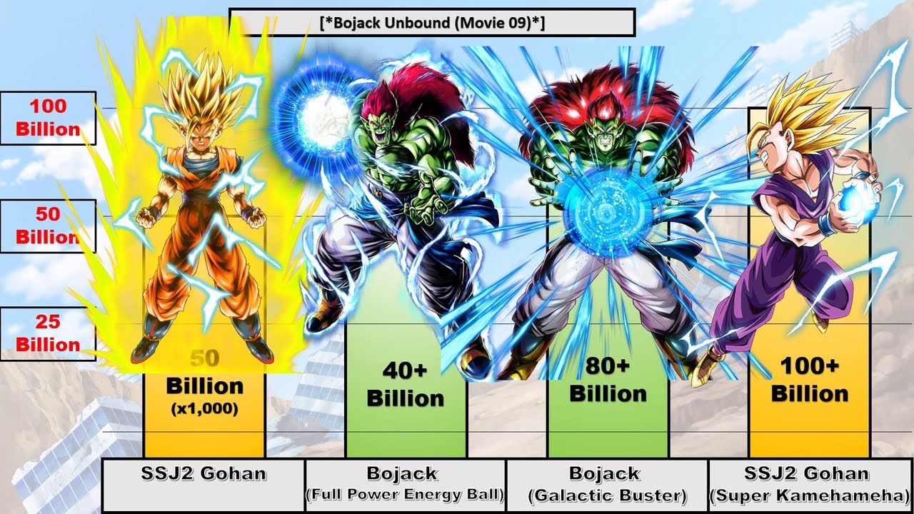 Dragon Ball Z (Movie 09) : Bojack Unbound Power Levels | Primal Saiyan ...