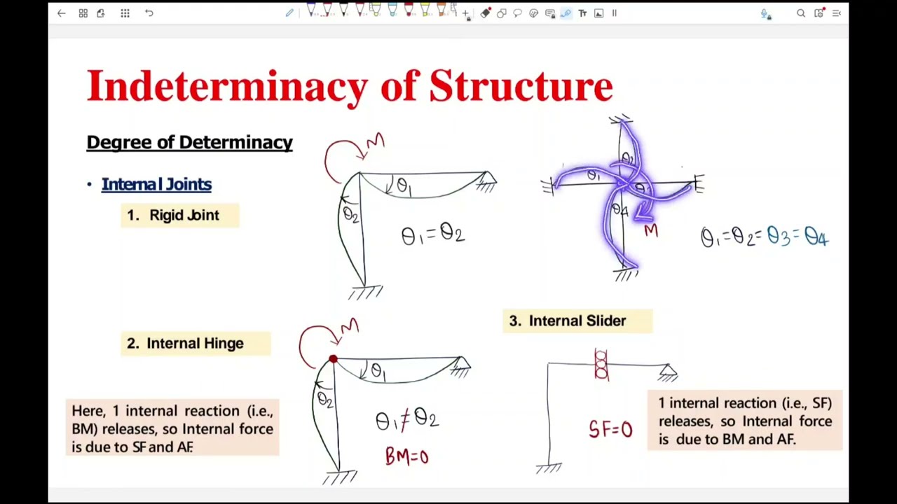 Indeterminacy of Structure||Theory of Structure 2||Lecture 01 - YouTube