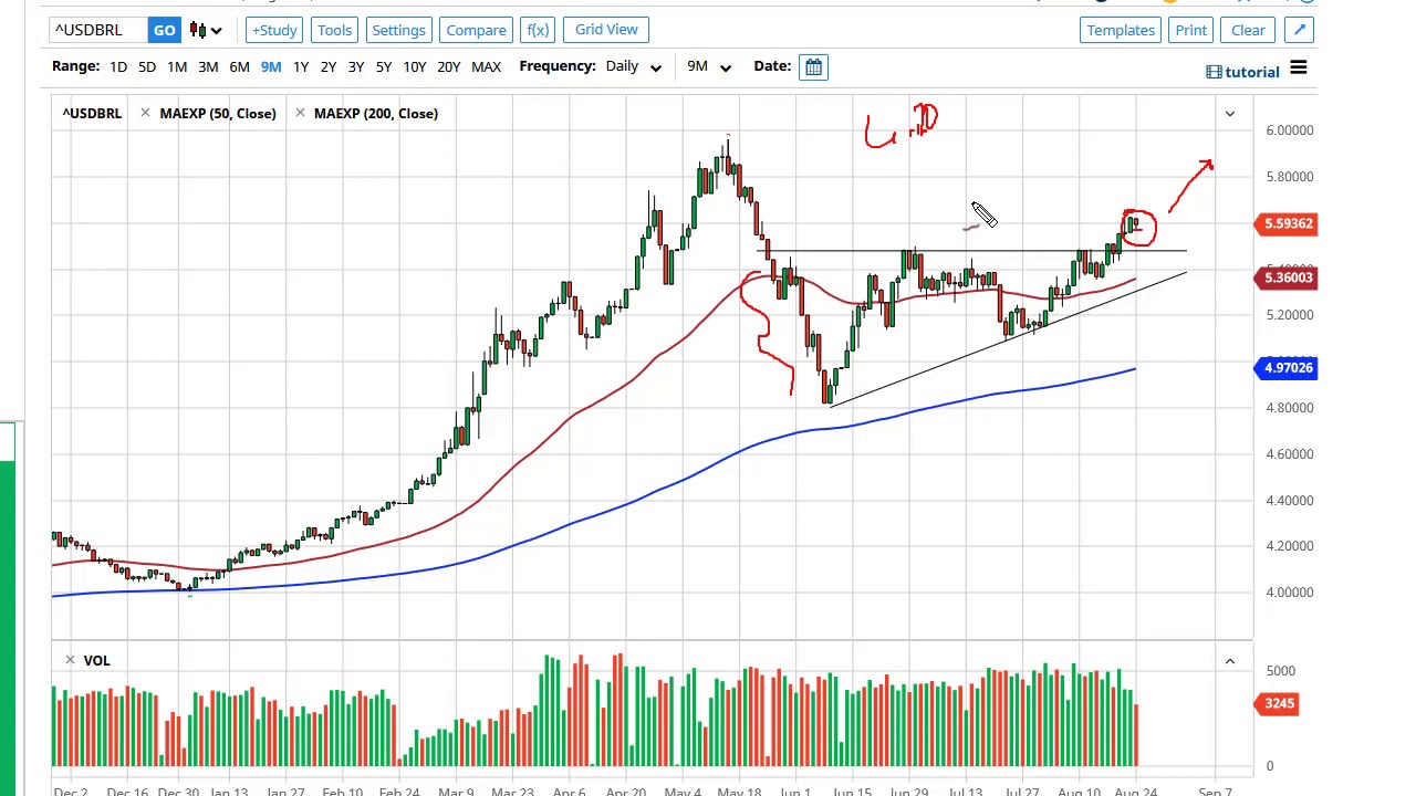 USD BRL Forecast August 25 2020 YouTube