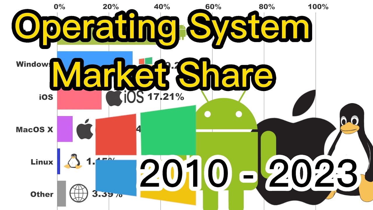 Operating System Market Share 2010-2023 - YouTube