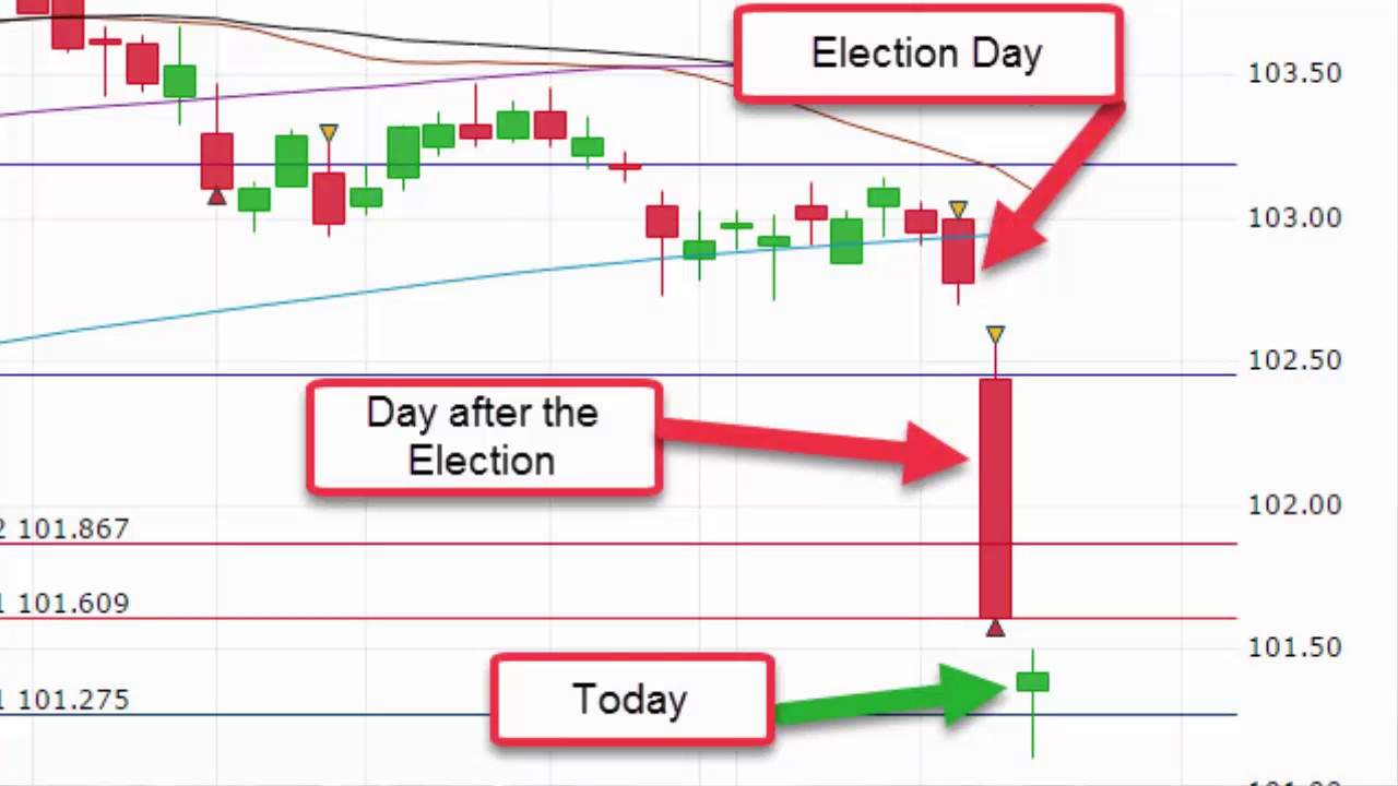 Post Election Analysis - YouTube