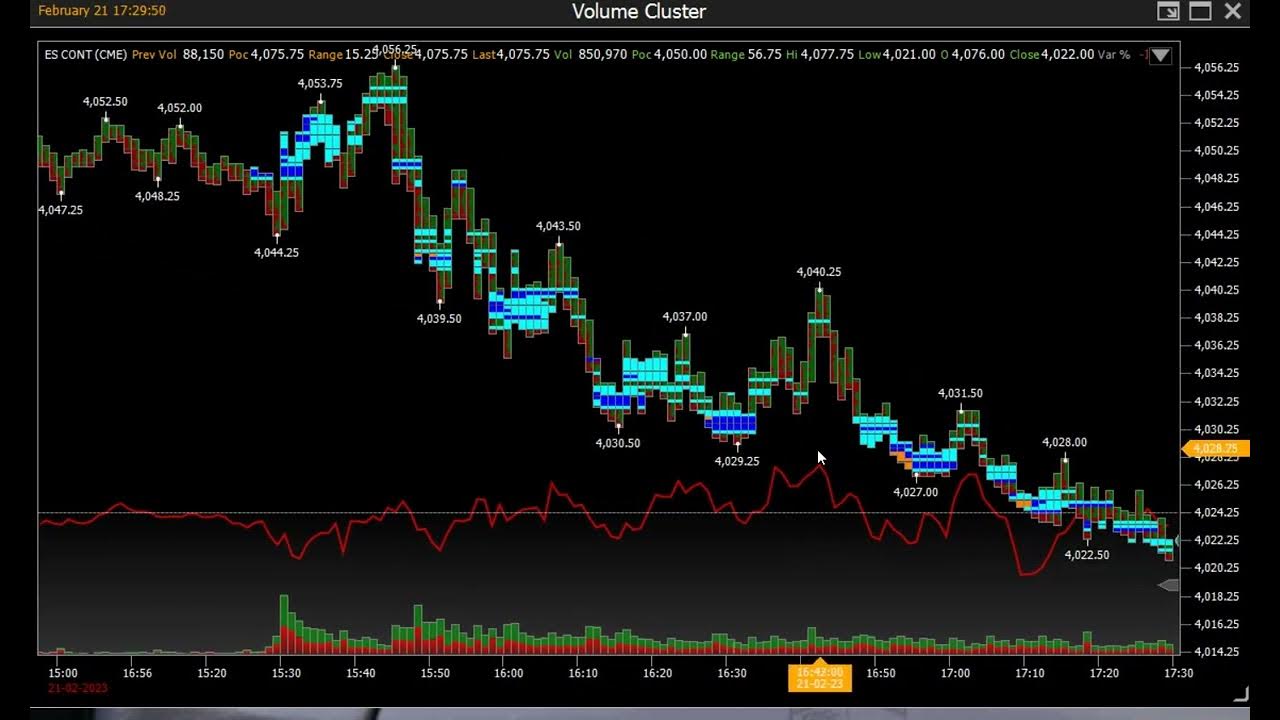 Revisione e didattica Live 21 febbraio 2023 Nasdaq100-S&P500 Futures - YouTube