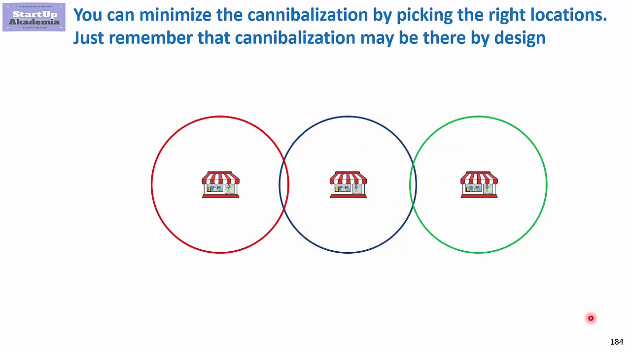 What is a cannibalization in retail? - YouTube
