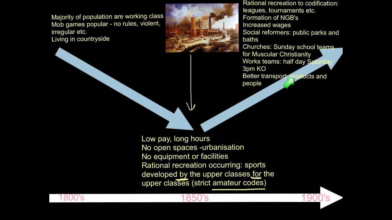 Industrial Revolution and Urbanisation - YouTube