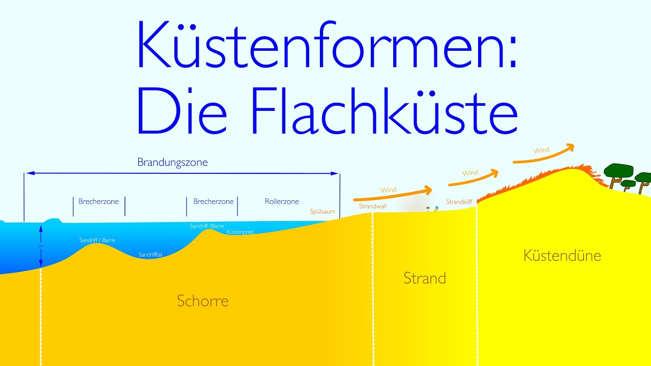 Küstenformen: Die Flachküste #küste #geographie - YouTube