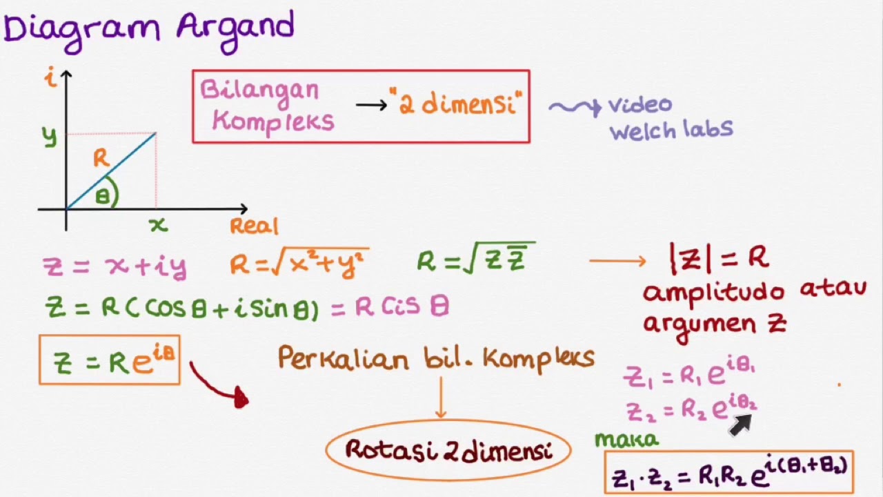 M104 Fungsi Kompleks : Bilangan Kompleks Secara Geometris - YouTube