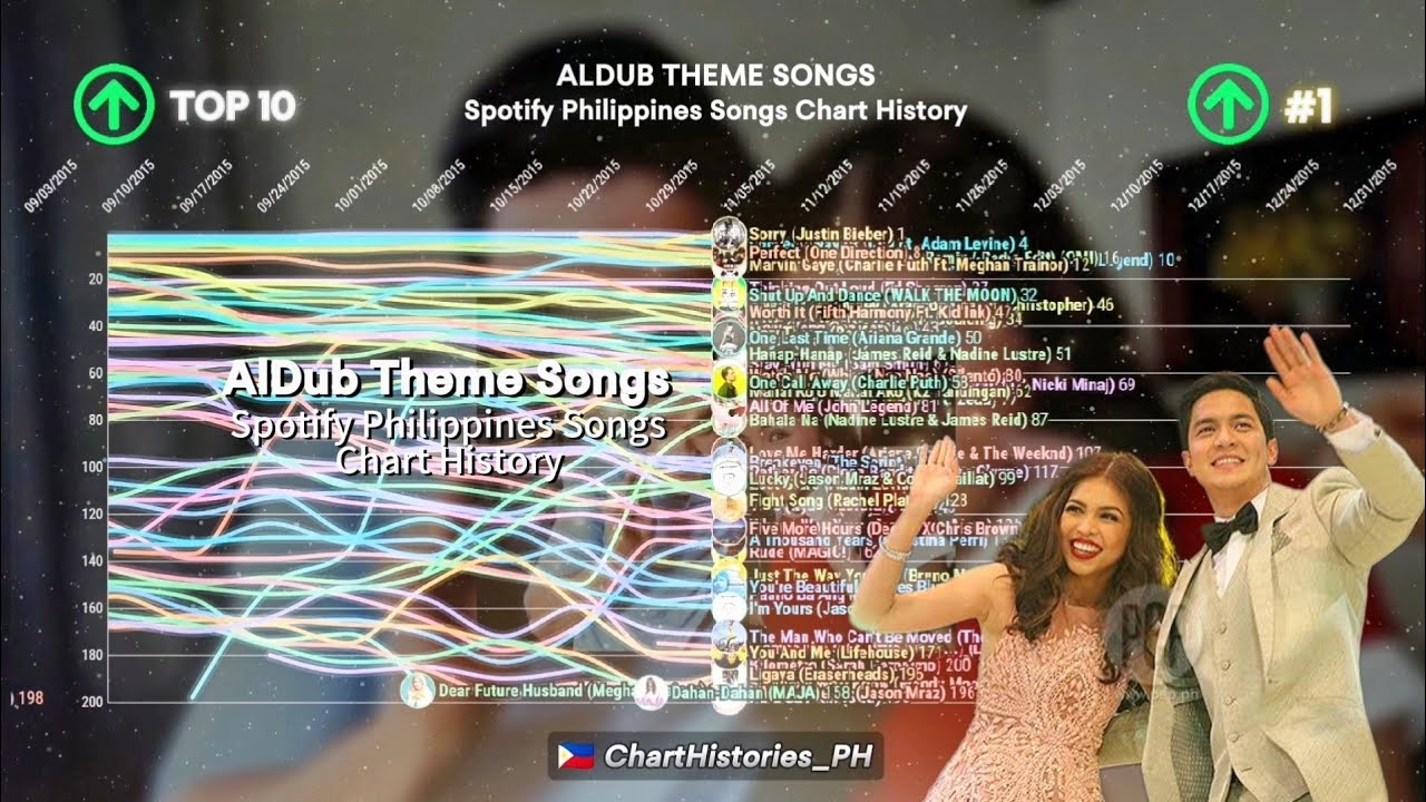 AlDub Theme Songs | Spotify Philippines Songs Chart History (2014-2025 ...