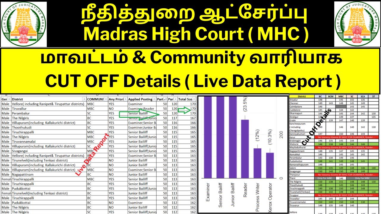 MHC | DISTRICT & COMMUNITY WISE CUT OFF DETAILS | LIVE DATA CUT OFF ...