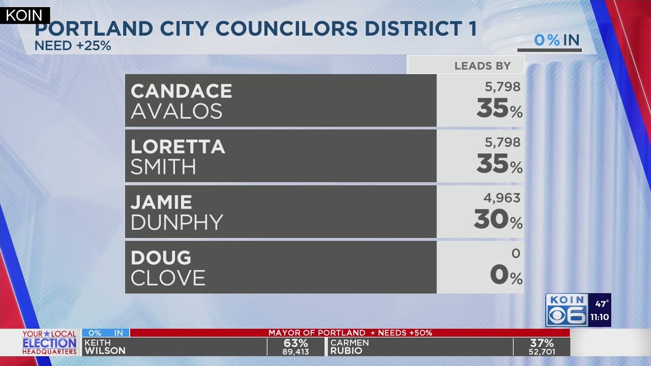 Election night 2024: Portland city council election results - YouTube