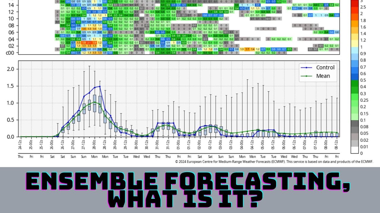 Weather Educational: What is an Ensemble Forecast? - YouTube