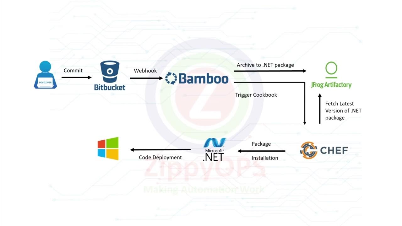 DotNet Application deployment using Chef through Bamboo Pipeline - YouTube