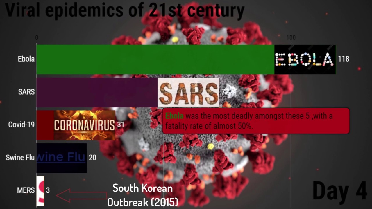 Graphical Comparison of Coronavirus ( COVID-19 )with past Epidemics ...
