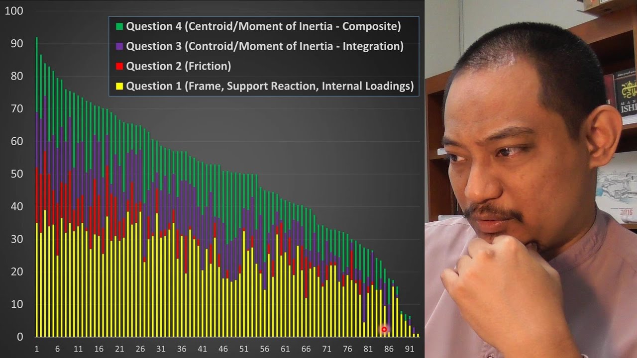 After Final Exam: Student's Mark Distributions for Statics - YouTube