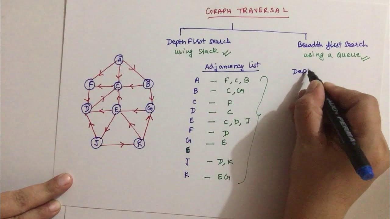 Depth First Search 1:- Traversal of a Graph 1 - YouTube