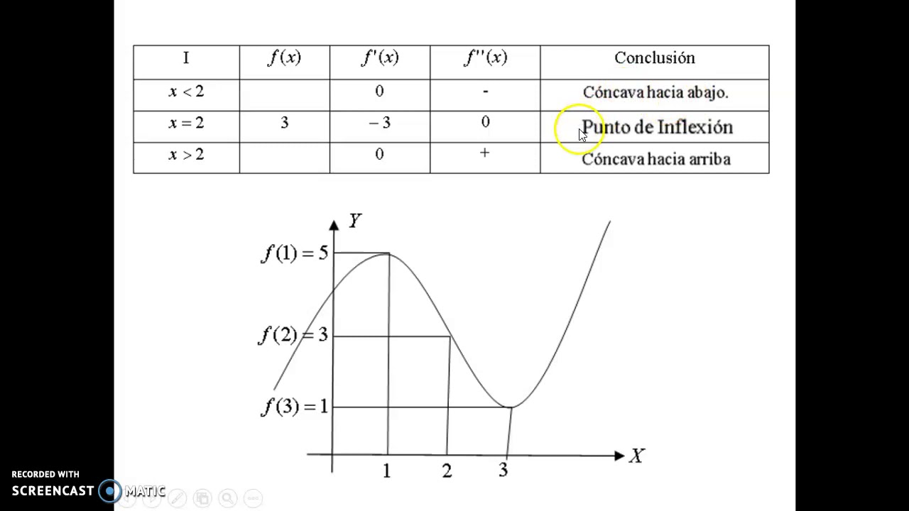Video 4.2. Puntos de Inflexión. 2ra parte - YouTube