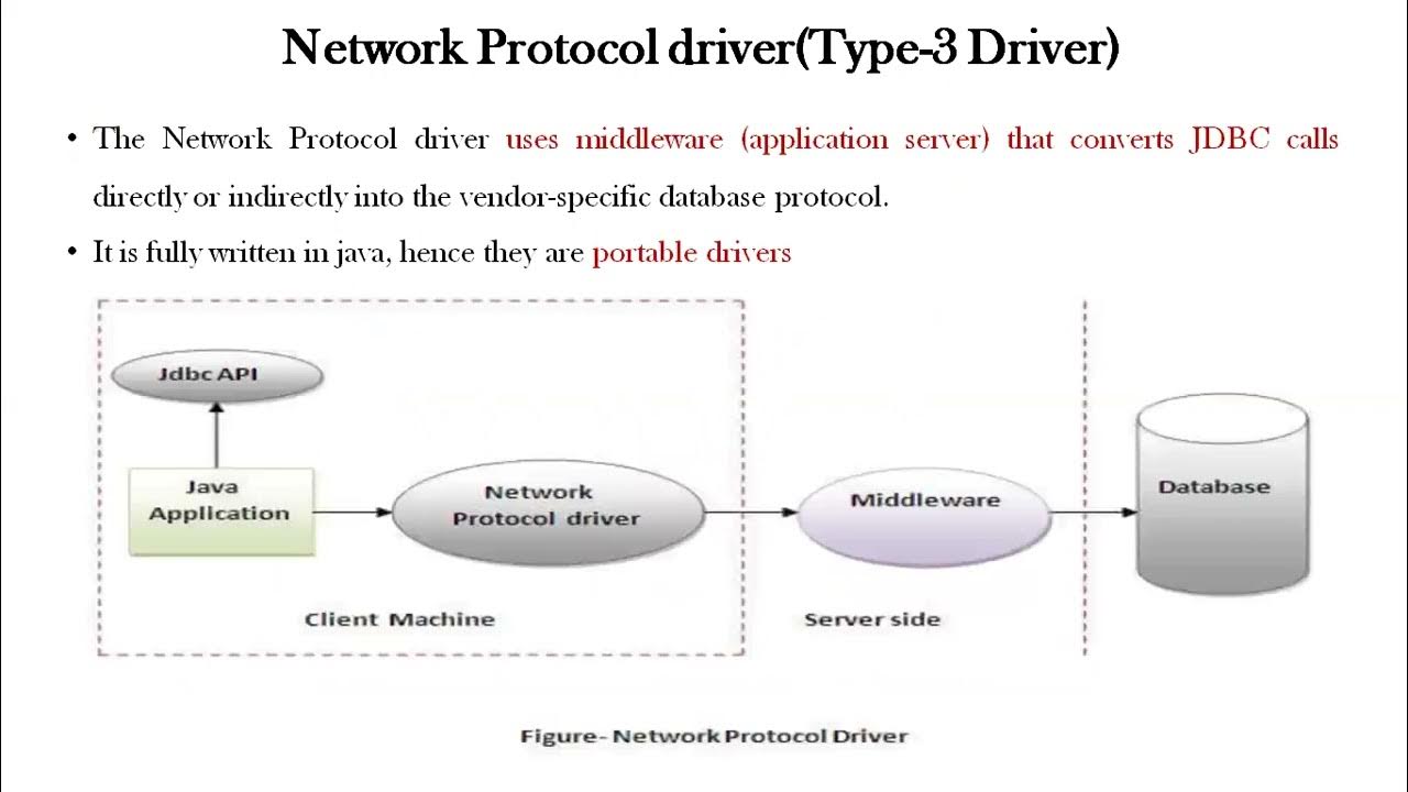 JDBC DRIVERS| JAVA PROGRAMMING | Mr. P. Jagadeesan| Assistant Professor, CSE, R.M.D.E.C. - YouTube