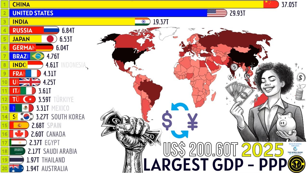 MOST ECONOMICALLY POWERFUL COUNTRIES BY GDP (PPP) - YouTube