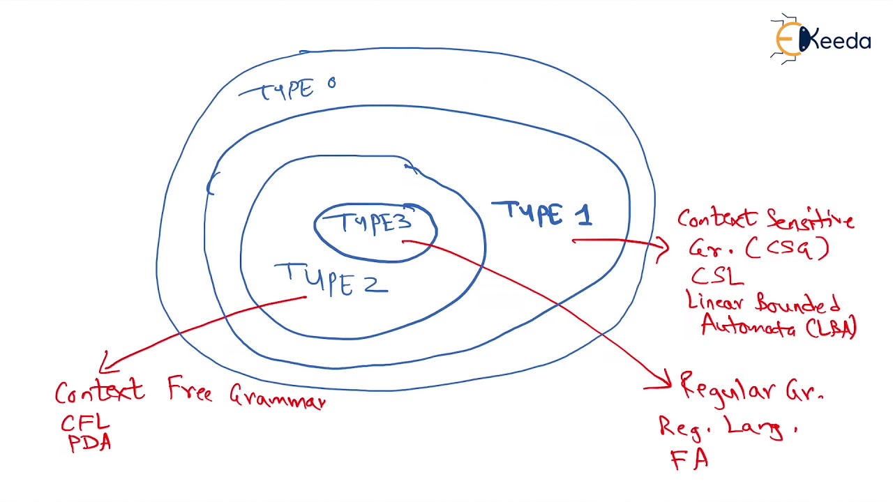 Short Notes 1 Chomsky Hierarchy - YouTube