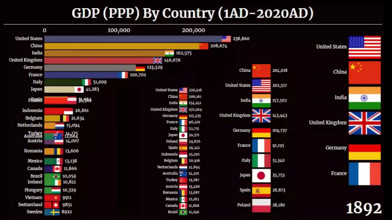Top 25 Richest Countries By Gdp Ppp 1ad 5000ad Youtub