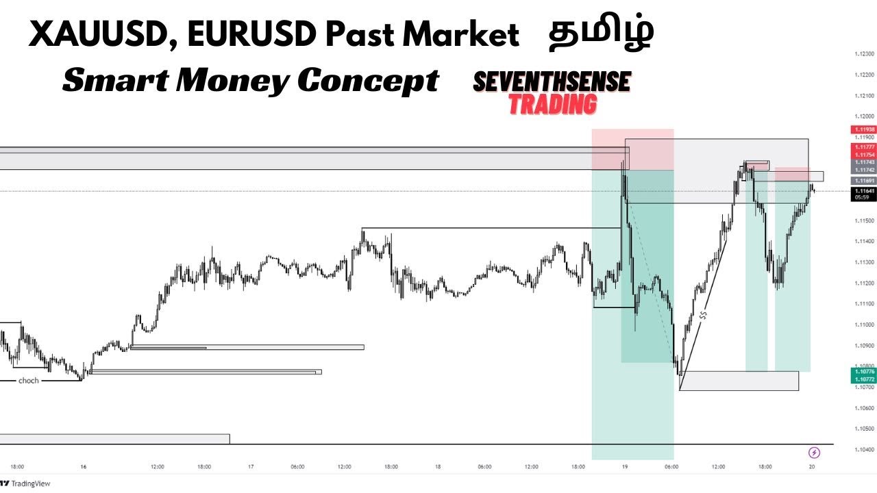XAUUSD, EURUSD Past Market தமிழ் Smart Money Concept தமிழ் Seventh ...