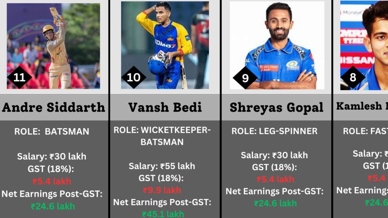 CSK Players 2025 : GST Rate #csk2025 #csk #whichone - YouTube