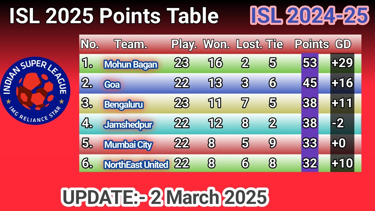 ISL 2025 Points Table Today Update 2/3/2025 - YouTube