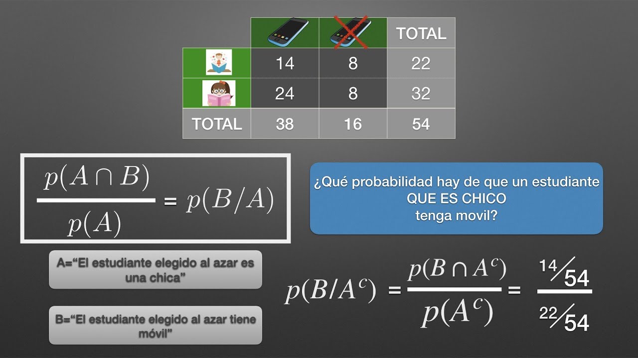 Probabilidad condicionada e independencia de sucesos - YouTube