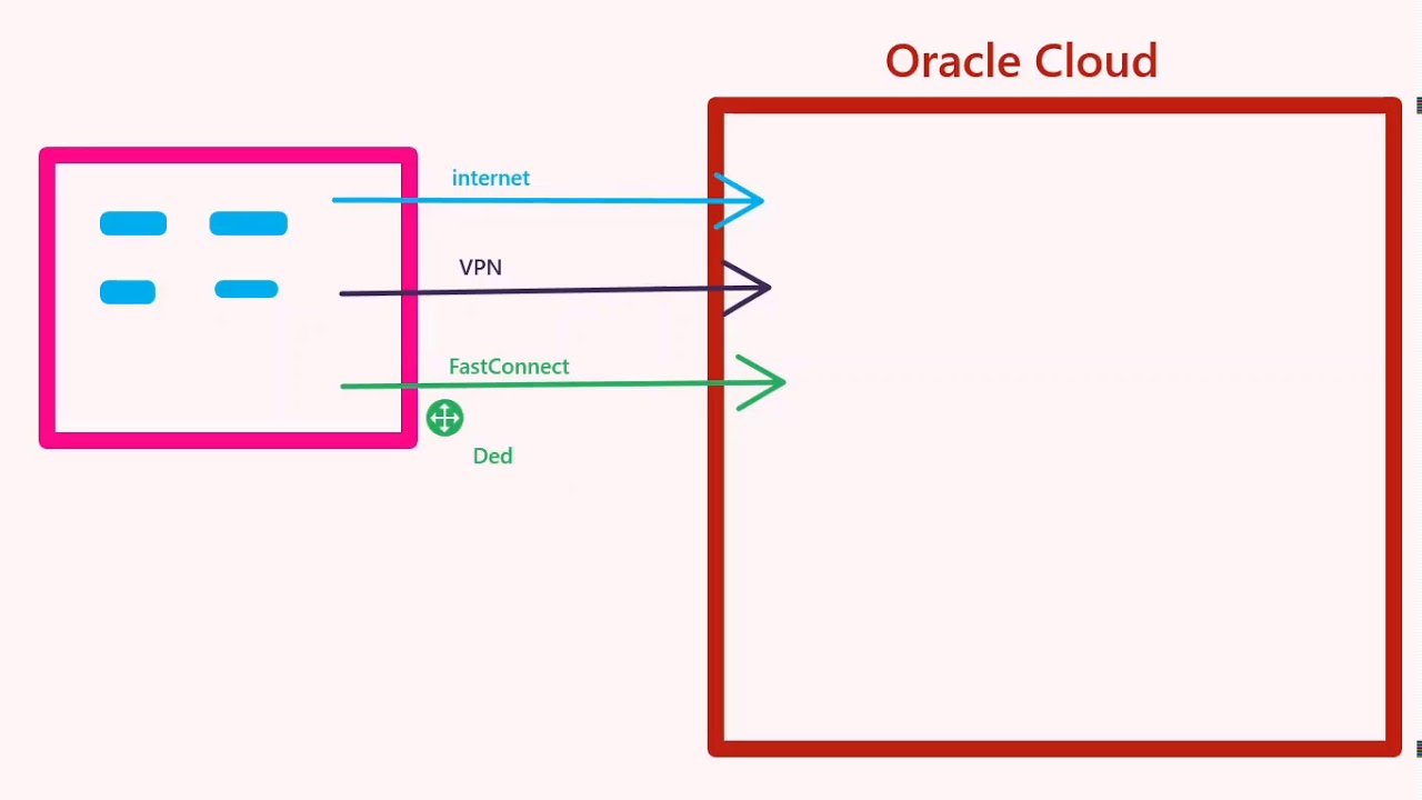 OCI Part 2 - video 32 - OCI Connectivity Overview ( Part of Udemy class ...
