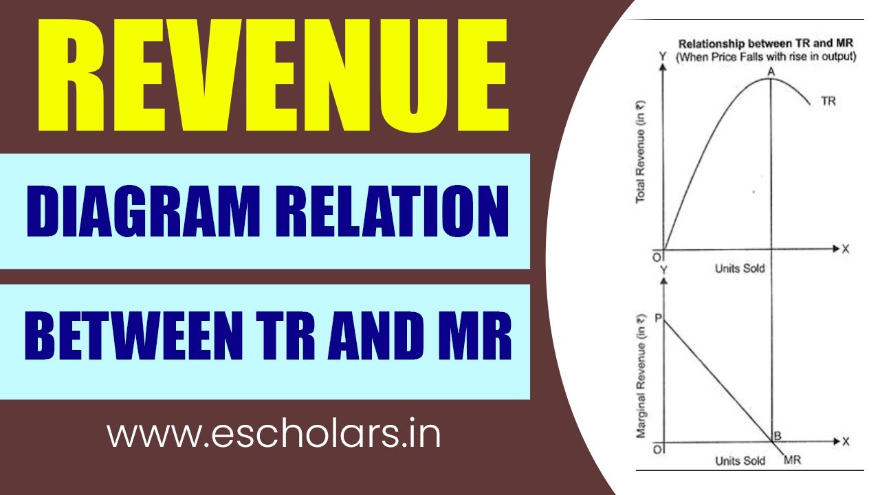 Revenue | Revenue under Imperfect Competition | Diagram Relation b/w TR ...