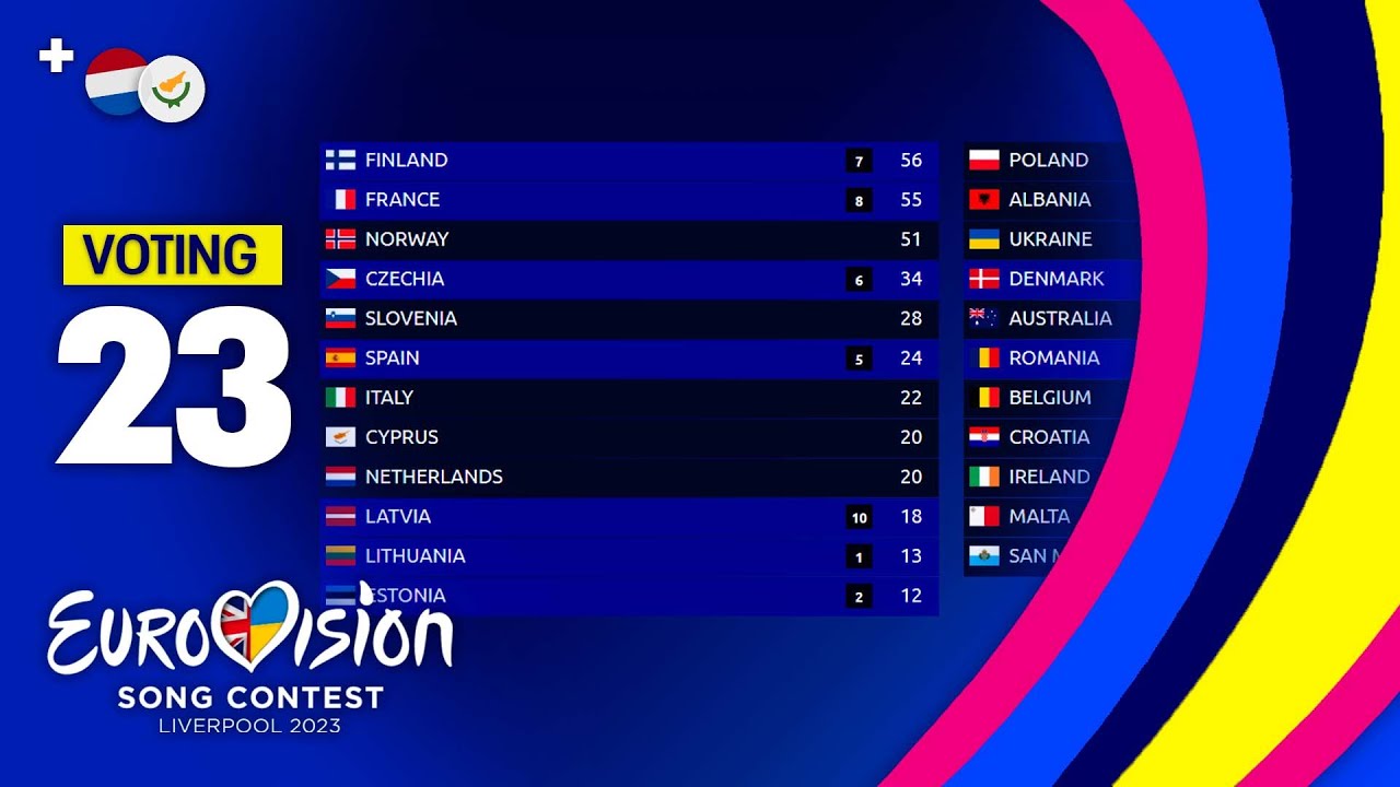 Eurovision 2023: YOUR VOTING (TOP 23) [NEW🇨🇾🇳🇱] - YouTube