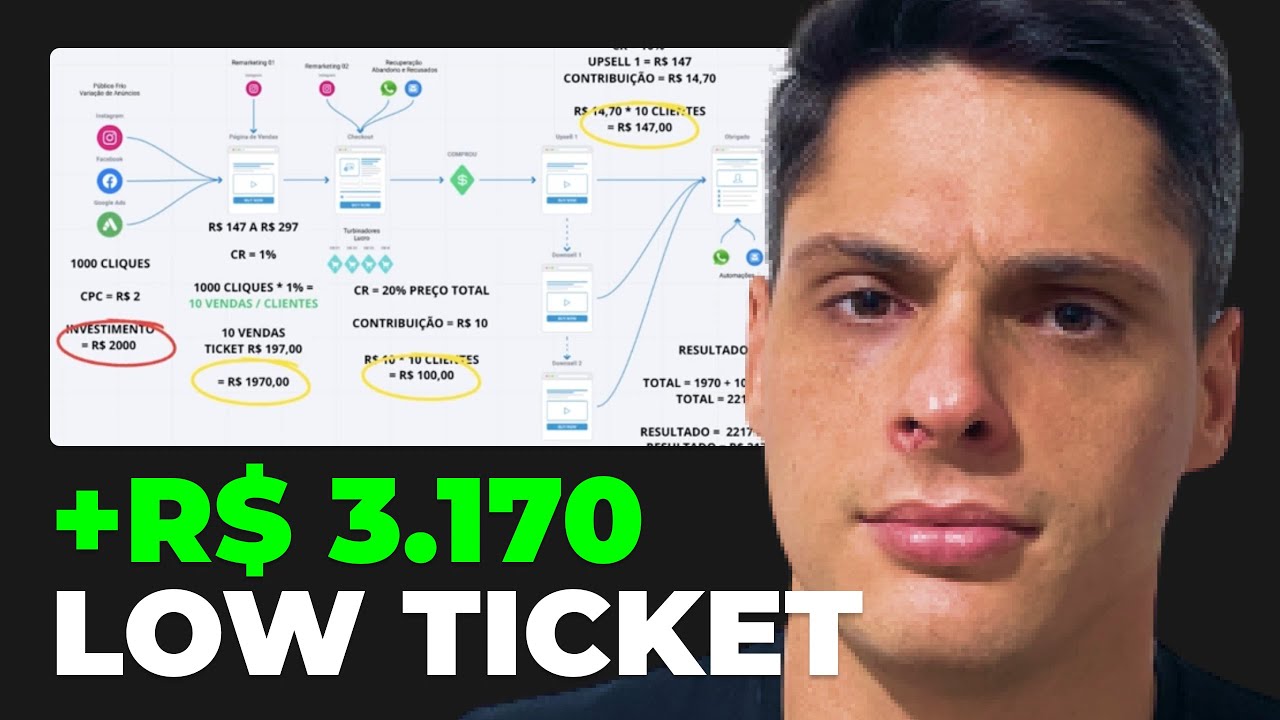 Você só precisa de um LOW TICKET (produto barato) para ganhar dinheiro ...