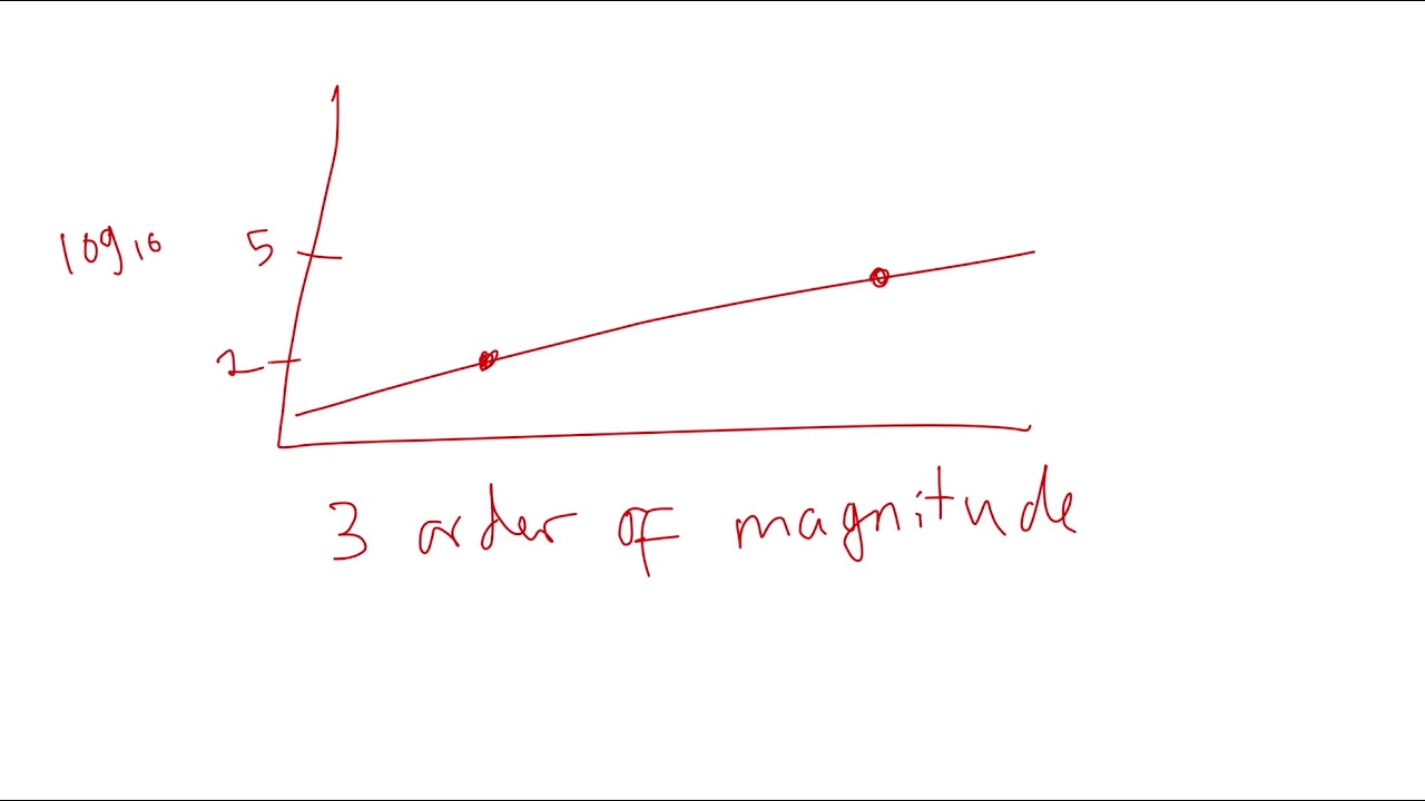 Logarithm basics - YouTube