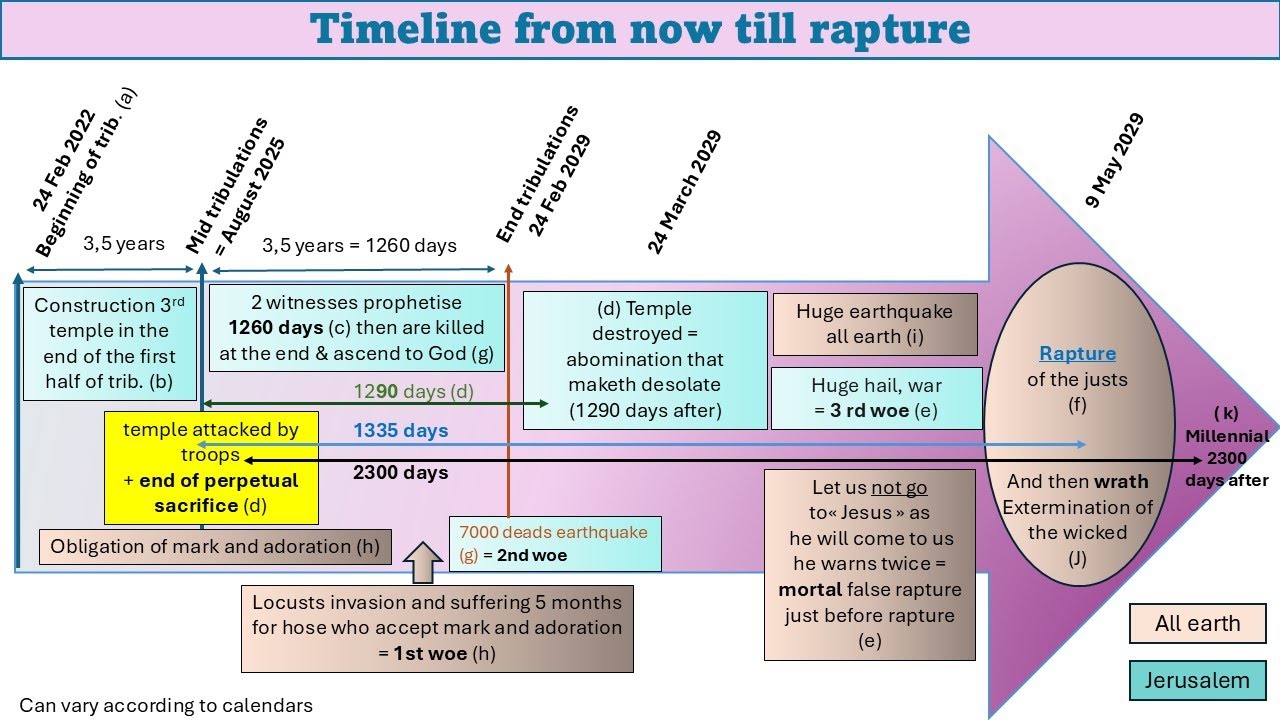 Timeline from now to Millennial - YouTube