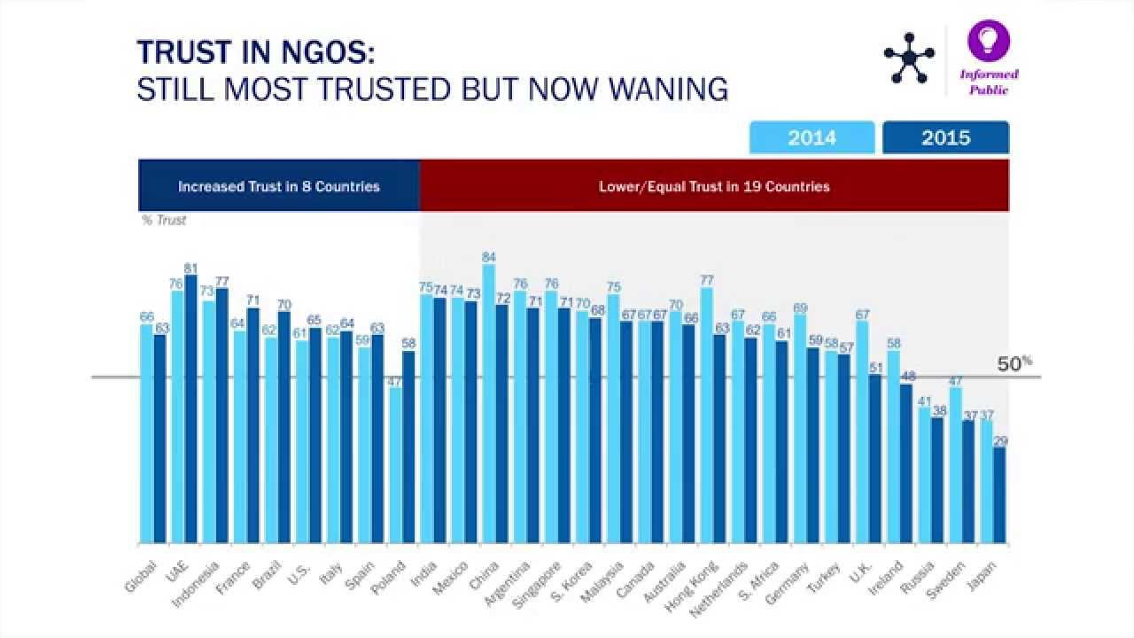 2015 Edelman Trust Barometer - Trust in NGOs - YouTube