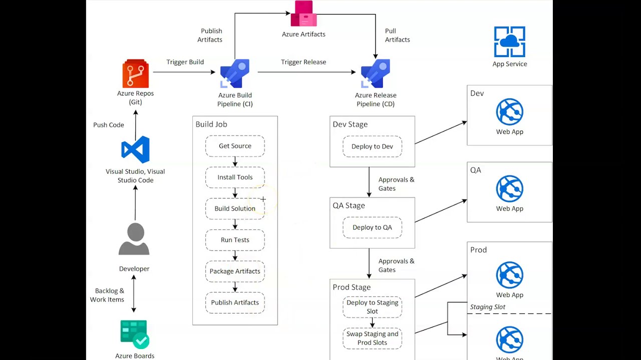 AZ Build Pipeline Using Dev azure Part 1 CI CD Azure Pipelines az-build-pipeline-using-dev-azure-part-1-ci-cd-azure-pipelines