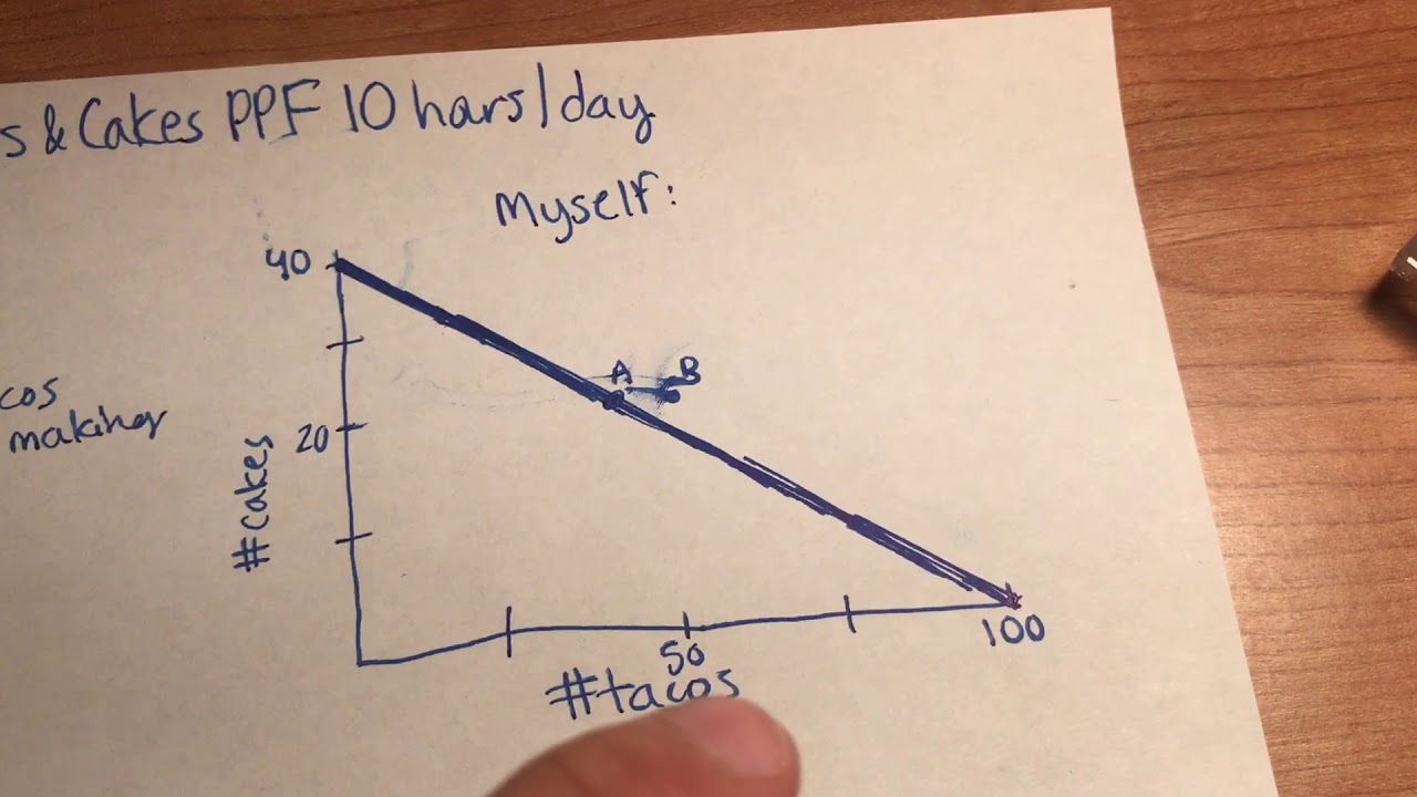 Module 2 PPF: Tacos and Cakes - YouTube