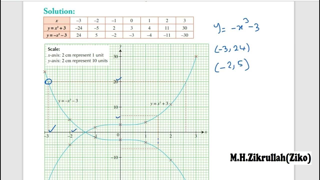 Equation Graph drawing cubic graph - YouTube