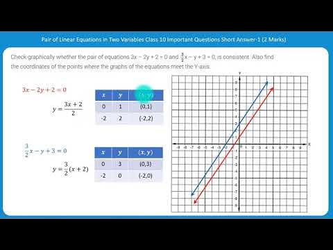 Check graphically whether the pair of equations 3x-2y+2=0 and 3/2x-y+3 ...