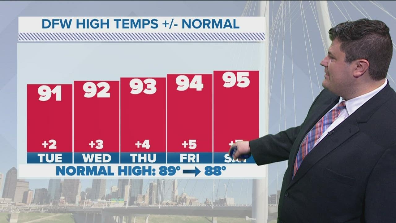 DFW weather: Summer-like weather is back in the final days of the ...
