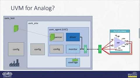 UVM - Universal Verification Methodology - YouTube