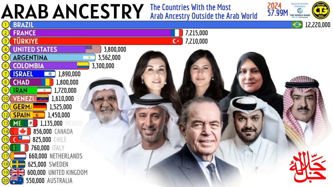 The Countries With the Most Arabs Ancestry Outside the Arab World - YouTube
