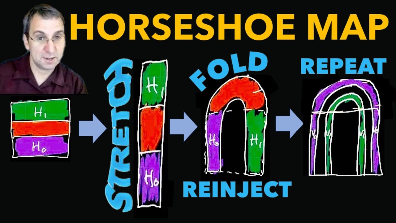 Horseshoe Map - Essence of Chaos, Symbolic Dynamics, and the Shift Map ...