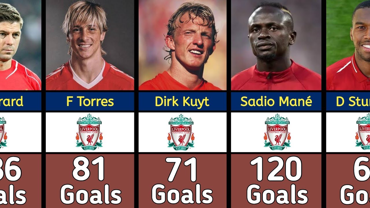 🔴Liverpool Top Scorers All Time | Update 2024 - YouTube