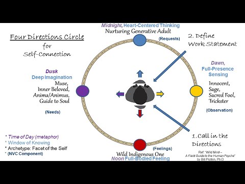 Four Direction Circles using Wild Mind Facets of Wholeness (video-8 ...