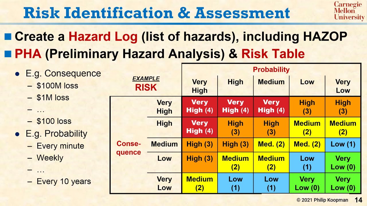 L01 14 Risk Identification and Assessment - YouTube