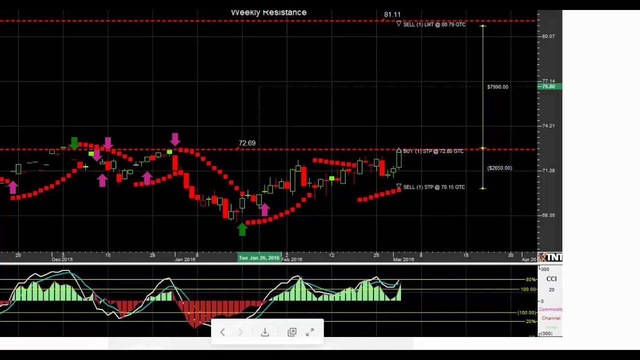 Commodity Trading Watch List & Trade Alerts Calendars - YouTube